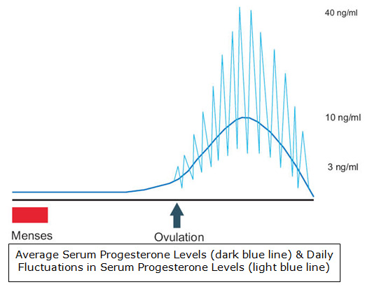 Ovulation Testing | Tenn. Reproductive Medicine | Chattanooga